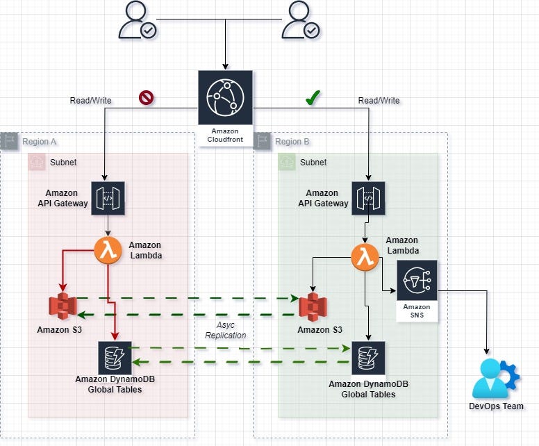 Warm Standby Architecture using Amazon CloudFront, Amazon DynamoDB & Amazon S3 | by Prasenjit ...