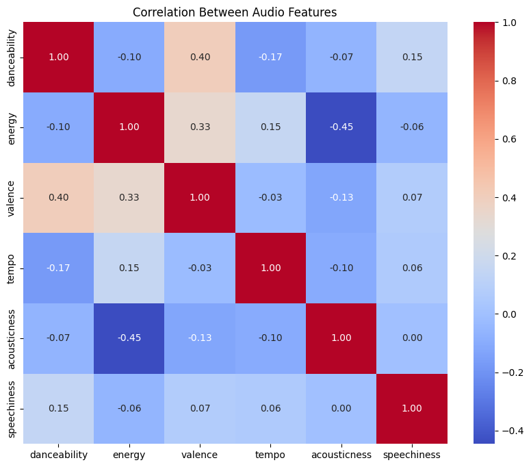 Spotify Song Analysis Writing and Summary | by Thomascena | Jul, 2025 ...