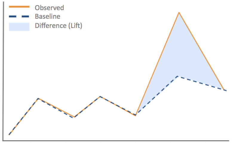 Offline Attribution: How to evaluate the impact of Offline actions on ...