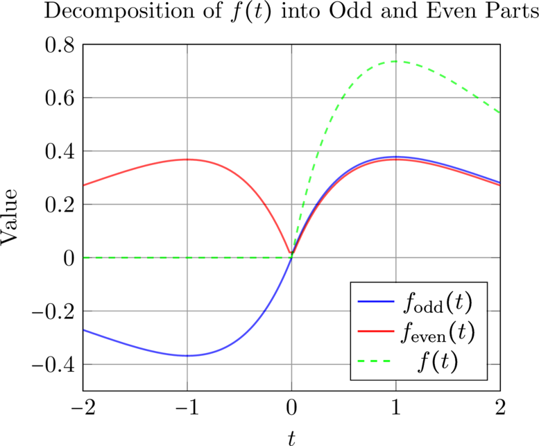 Unveiling The Mysteries Of Fourier Transform A Practical Series — Part