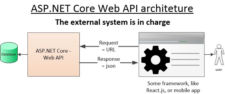 Middleware in ASP.NET Core Web API. The Complete ASP.NET Core Web API Developer Course 2022 | by ...