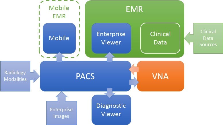 Pacs And EMR: Transforming Healthcare Efficiency | by Charlotte F ...