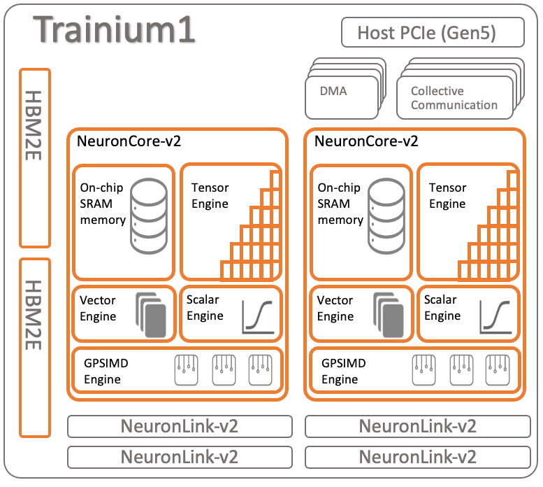Whats Pytorch Part Four How Aws Trainium And Inferentia Help Ml Journey By Mike Shine Medium