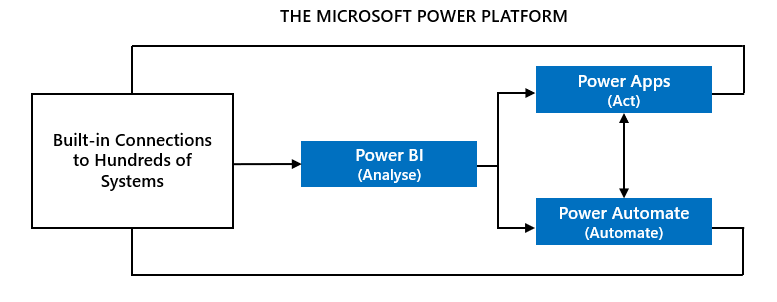 Microsoft Power Platform — An Overview | by OptiSol Business Solutions ...