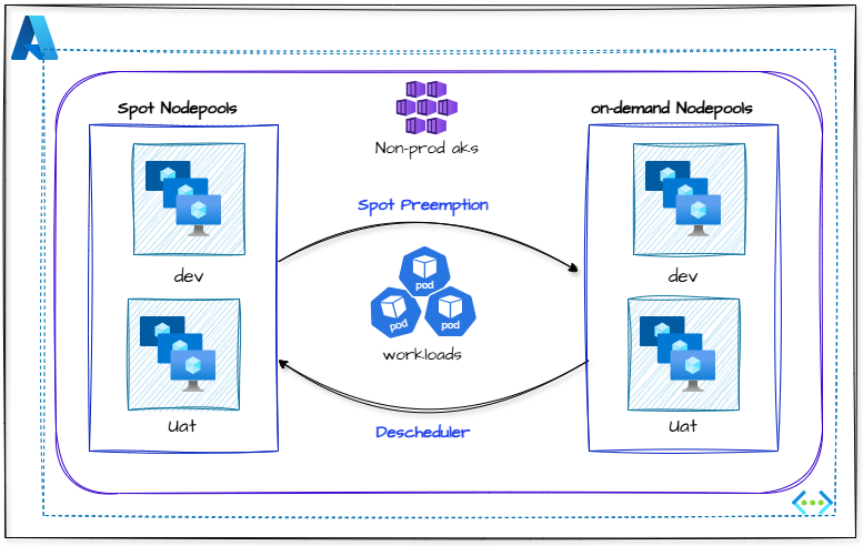 Achieving Cost Savings and Scalability Using Spot Instances in AKS | by ...