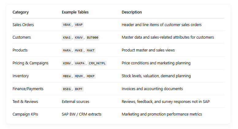 Data Engineering with Databricks Day 77: Mapping SAP Tables to Retail ...