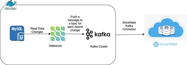 Etl Data Pipeline For Cdc And Replication To Snowflake Using Debezium