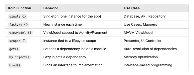 KOIN : Android Kotlin DI. What is KOIN: | by Abhishek Rai | Medium