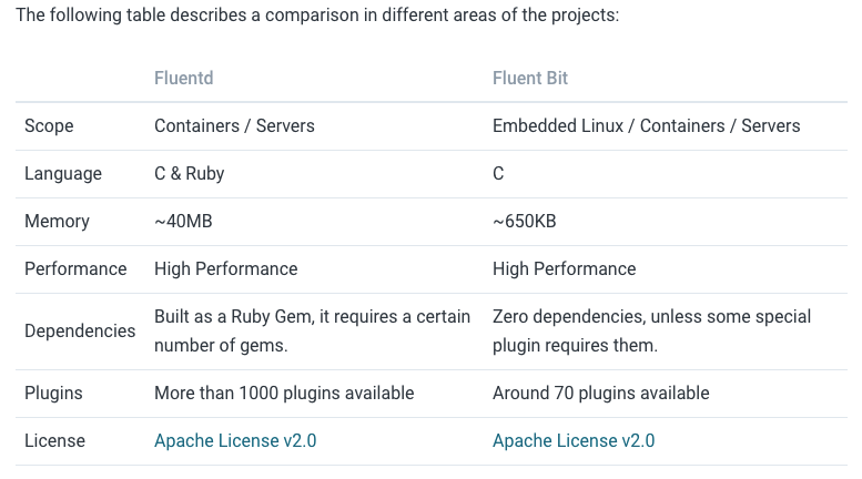 Fluent Bit & Fluentd. 開始使用 Fluent Bit和Fluentd | by Jeff Yen | Medium