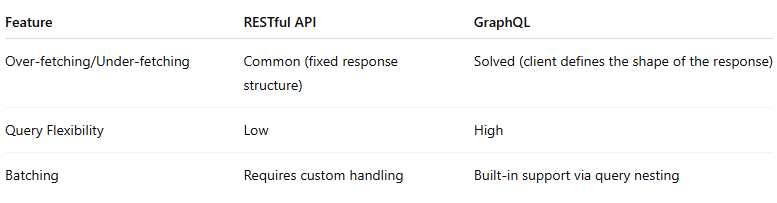RESTful APIs vs. GraphQL - Jim Wang - Medium