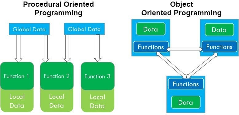 Functional VS Object Oriented Programming | by Ethan June | Sep, 2025 ...