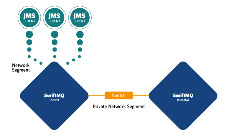 How SwiftMQ HA solves a Split-Brain automatically | by Andreas Müller | The Flow Director Blog