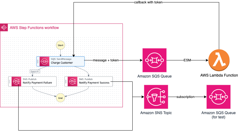 Build Event Driven Workflows with Wait For Callback in AWS Step Functions | by Biswanath ...