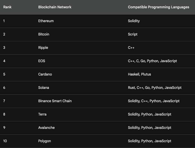 Top 10 Blockchain Networks and Their Compatible Programming Languages ...
