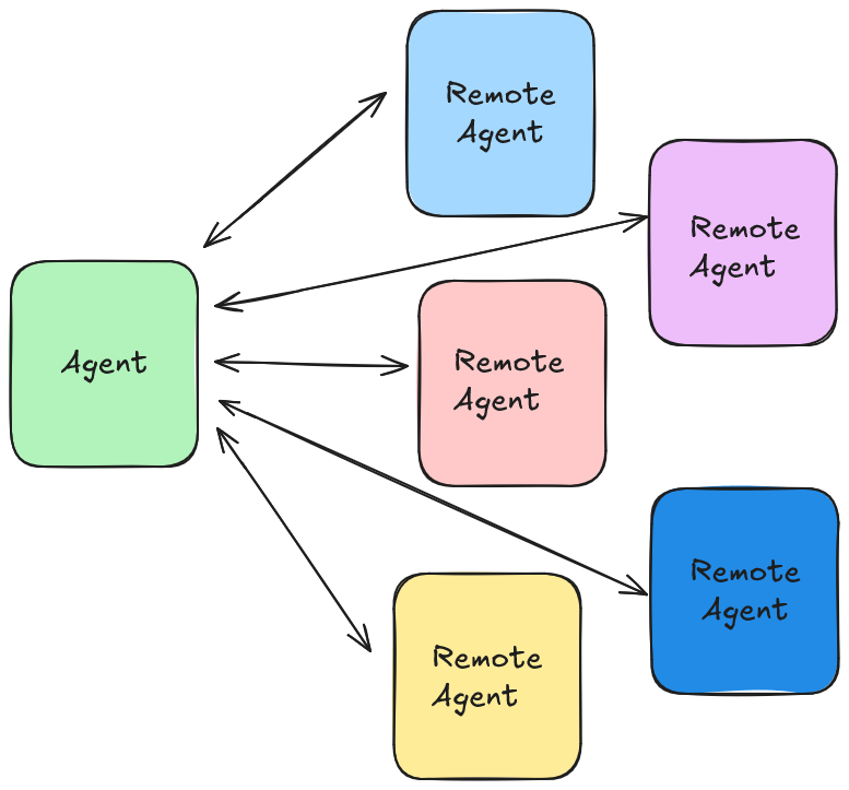What Is A2A Protocol? | Medium