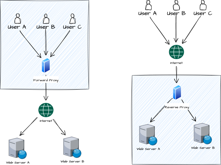 Proxy vs Reverse Proxy. Forward Proxy | by Aman Gupta | Medium