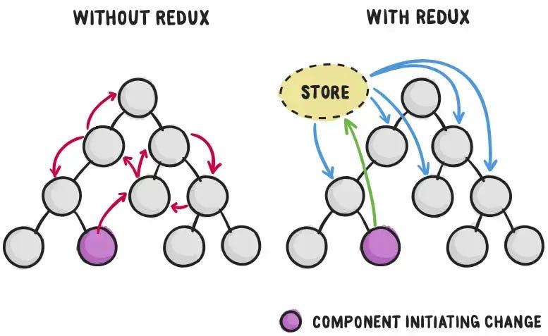Full-Stack Data Flow: With and Without Redux | by AZ | Mar, 2025 | Medium