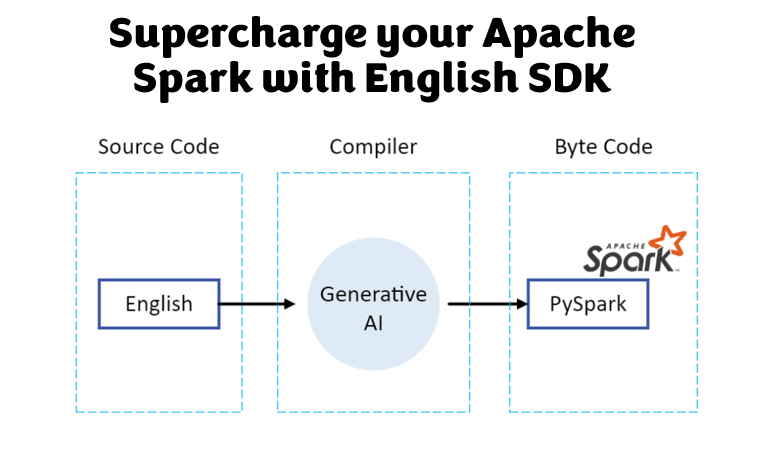 English SDK for Apache Spark #GenAI | by Harshadeep Reddy Guggilla | Oct, 2024 | Medium