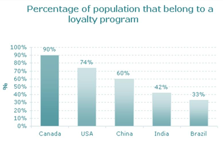 Canada’s Top Retail Loyalty Programs | by Fady Rizk | Medium