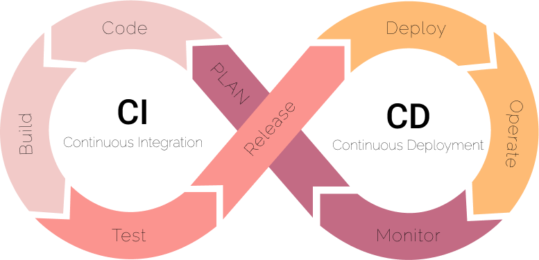 Continuous Integration and/or Continuous Deployment — CI/CD | by Lukman ...