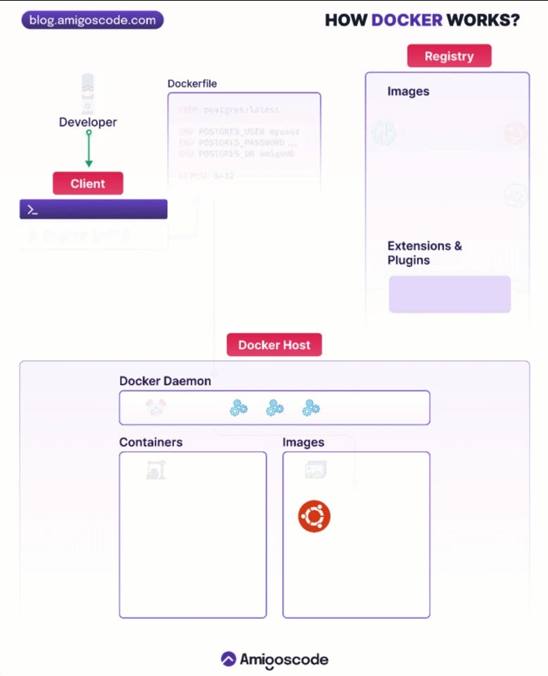How Docker Works Explained By Mohamedmohsenel Medium