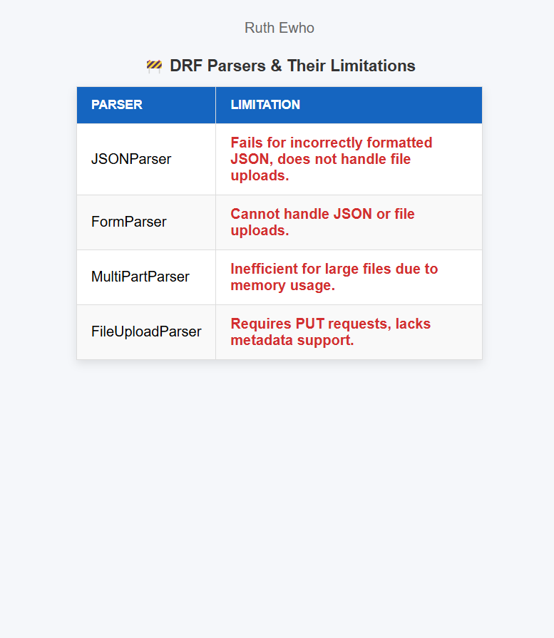 Understanding Parsers in Django REST Framework: A Practical Guide | by Ewho Ruth | Mar, 2025 ...