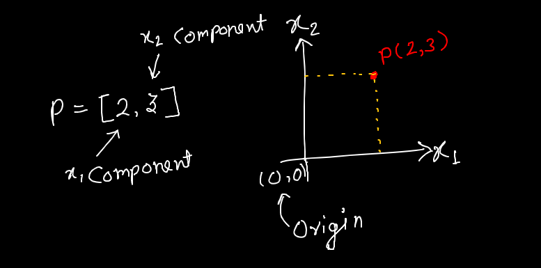 Introduction to Vectors for Data Science | by Vishal Kumar | Medium