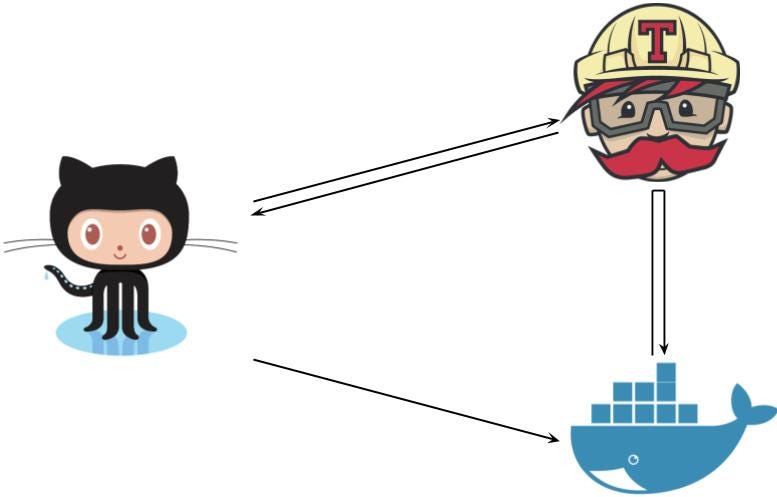Managing Open-Source Docker Images on Docker Hub using Travis | by Vaidik Kapoor | Vaidik Kapoor ...