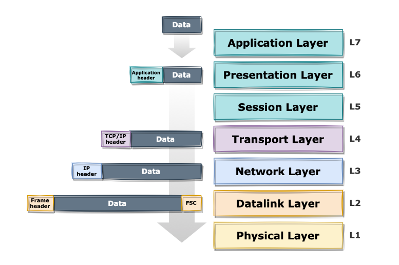 OSI 7 Layer Model과 통신 방식. Unix Socket 통신 방식, TCP/IP 통신 방식 | by Hudson Park | Medium