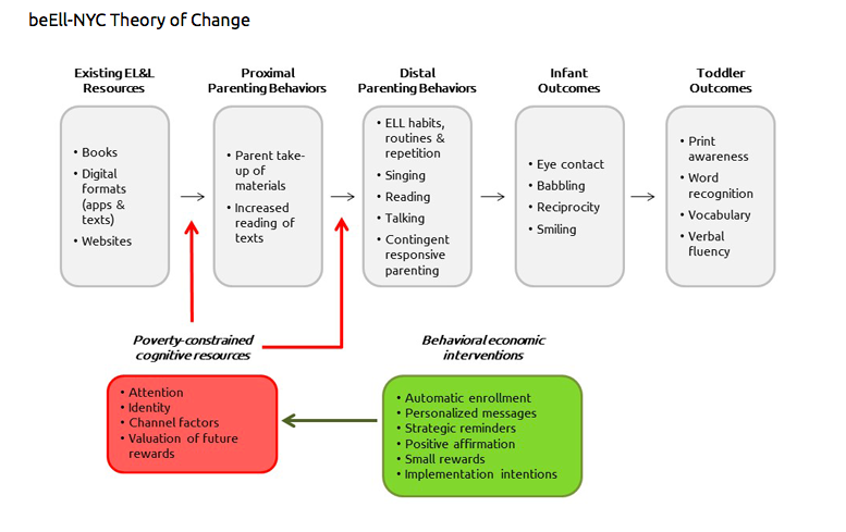 beELL-NYC Uses Behavioral Economics Theory to Support Positive Early ...