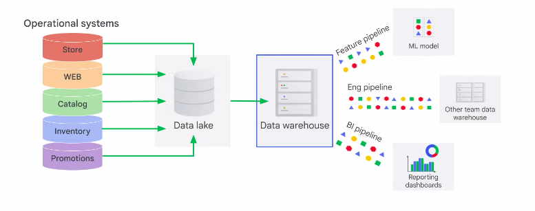 Beginner’s Guide to Data Engineering Using Google Cloud | by Bernard K ...