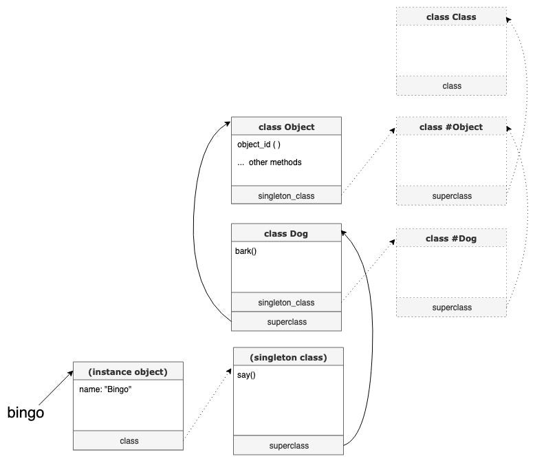 Ruby Singleton Class 與物件導向. 延續昨天的主題，我們已經知道單體方法是怎麼被定義的，但它既不屬於類別方法，也不是… | by Andrew | Medium