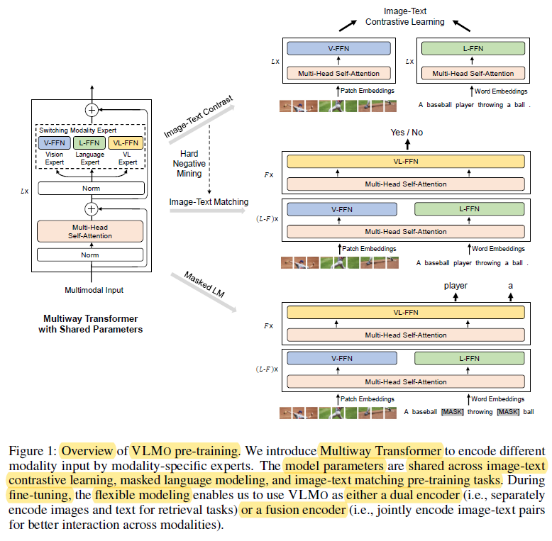 Review — VLMo: Unified Vision-Language Pre-Training with Mixture-of-Modality-Experts | by Sik-Ho ...