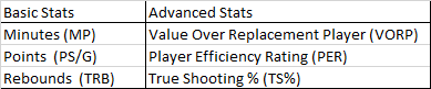 Player Efficiency Rating Creator