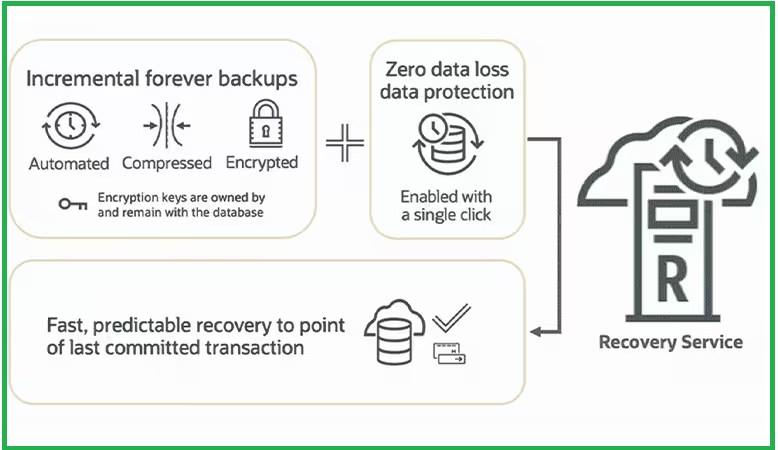 Oci Zrcv — The New Backup Destination For Exacs Is Far Better Than Ever Before Available Options