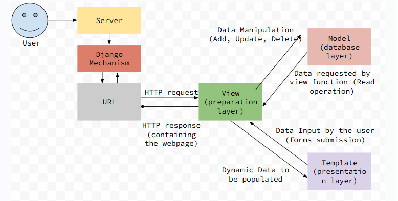 Django Architecture. Django’s architecture is based on the… | by Alisha ...