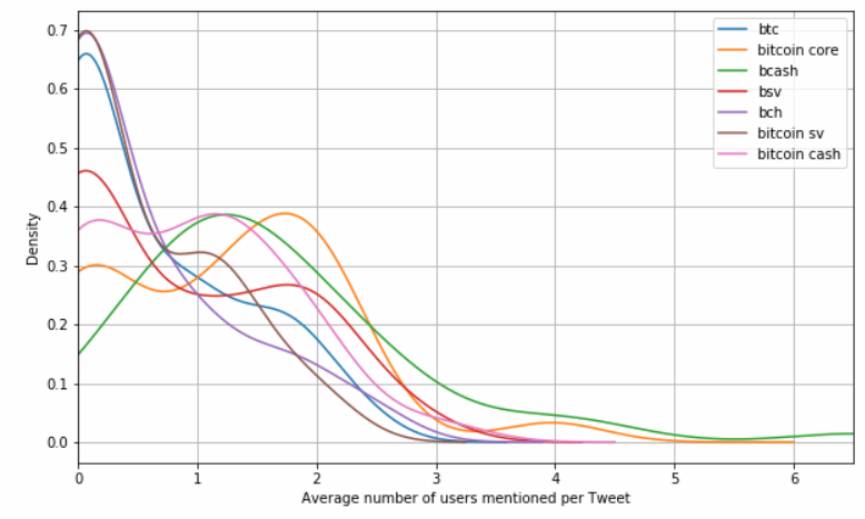 An analysis the conversation in Twitter about the three predominant ...