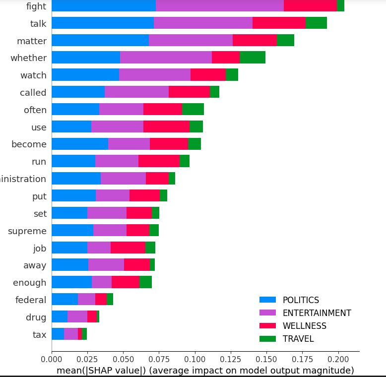 Deep SHAP and its Comparison Using Different Neural Network Models | by ...