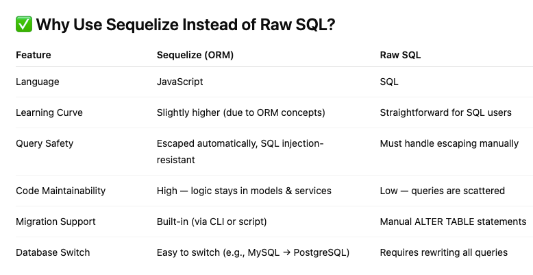 Getting Started with Sequelize: ORM for Node.js Made Easy | by SarahW | Jul, 2025 | Medium