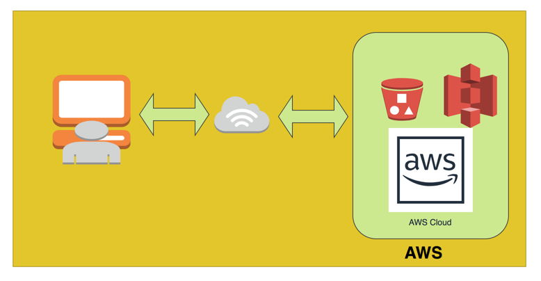 AWS — How to build a static website with S3 in 5 min | by Bhargav ...