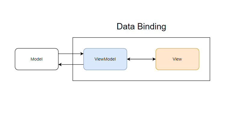 【MVVM】如何手刻 Vue 的 Text Interpolations 與 Data Binding | by Lastor | Code 隨筆放置場 | Medium