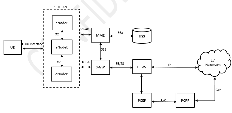 4G- Connectivity with Oracle ECE. Introduction | by Celcom Solutions ...