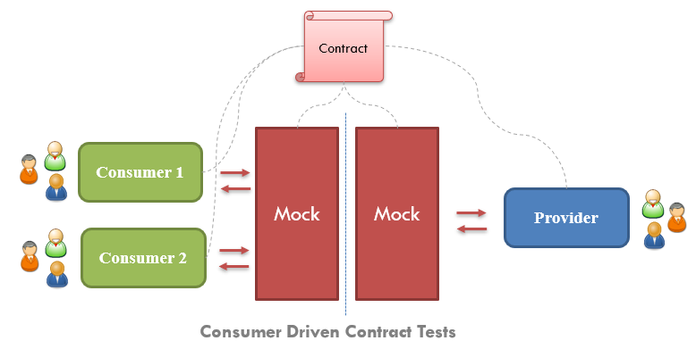 Microservices Contract Driven Testing | by Luis Soares | Dev Genius