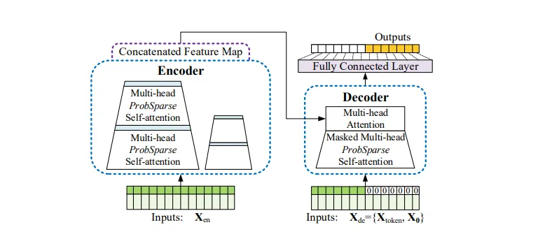 Informer Revolutionizing Time Series Forecasting By Bijit Ghosh Medium