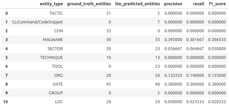 Fine-Tuning GLiNER for Cybersecurity NER: Boost Entity Recognition Accuracy with AnnoCTR Dataset ...
