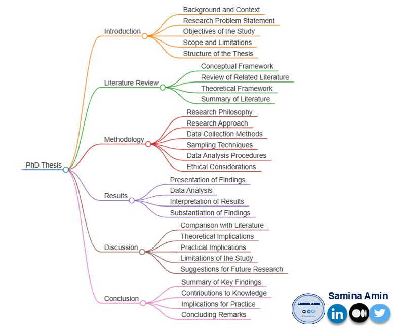 How to Outline Ph.D. Thesis Chapters: A Step-by-Step Beginners’ Guide ...