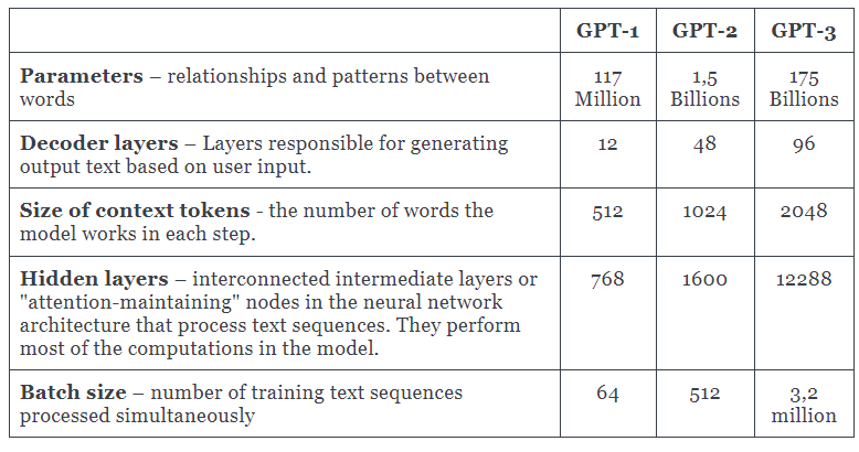 The heart of ChatGPT — what is GPT and how does it work? | by Vladimir ...