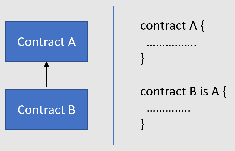 Solidity And Object Oriented Programming Oop By Tech Geek