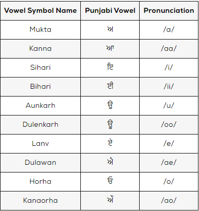 Punjabi Alphabet Matra