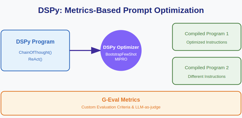 Prompt Optimization with DSPy and G-Eval Metrics | by Alberto Romero | Medium